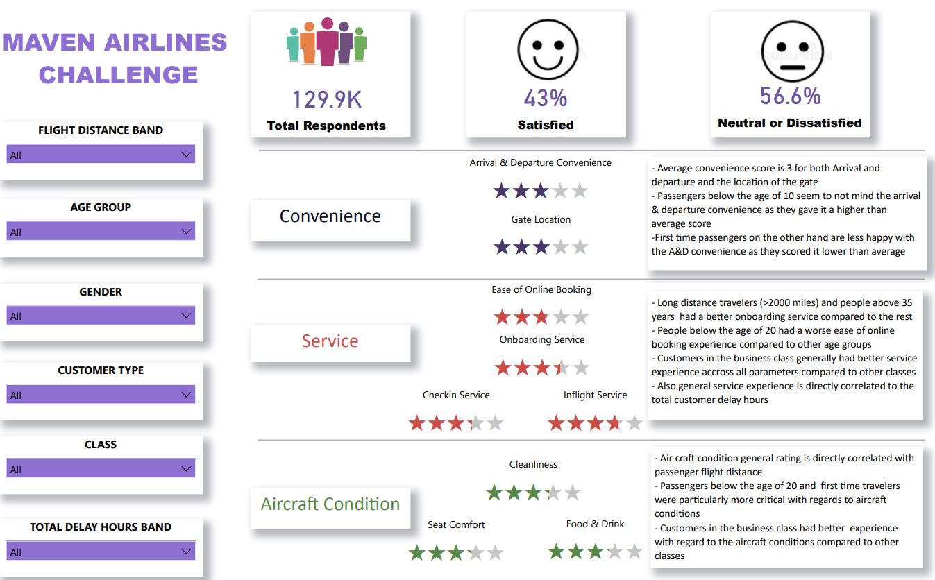 Belinda Mwirigi's Data Analytics Profile | Maven Analytics