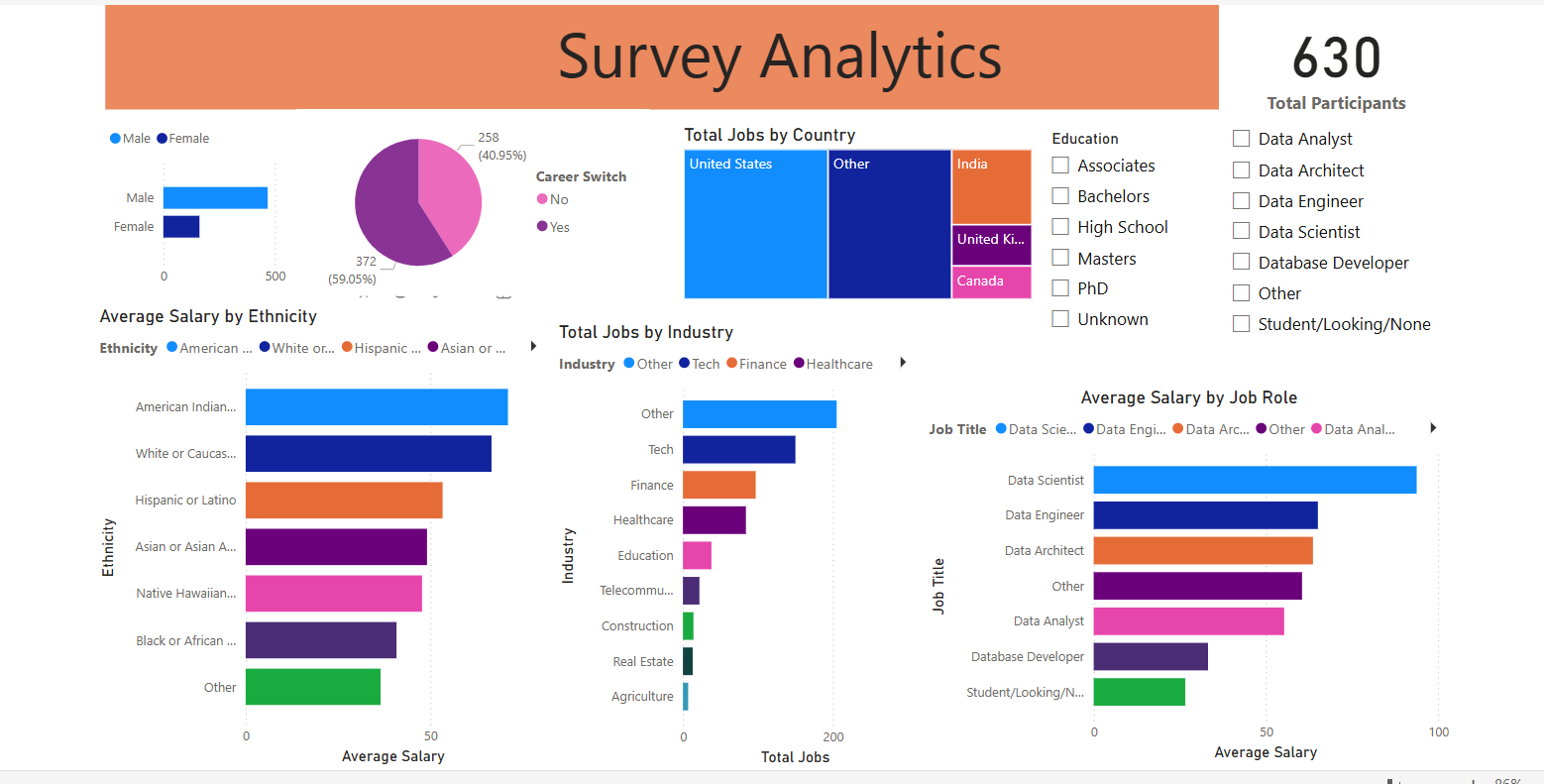 Samyuktha Kalivemula's Data Analytics Profile | Maven Analytics