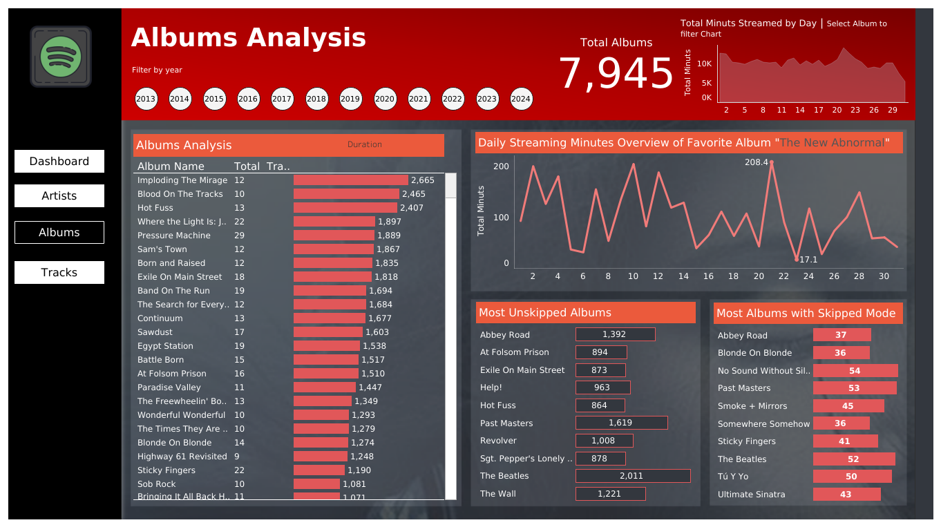 Mohamed Ouahlou's Data Analytics Profile | Maven Analytics