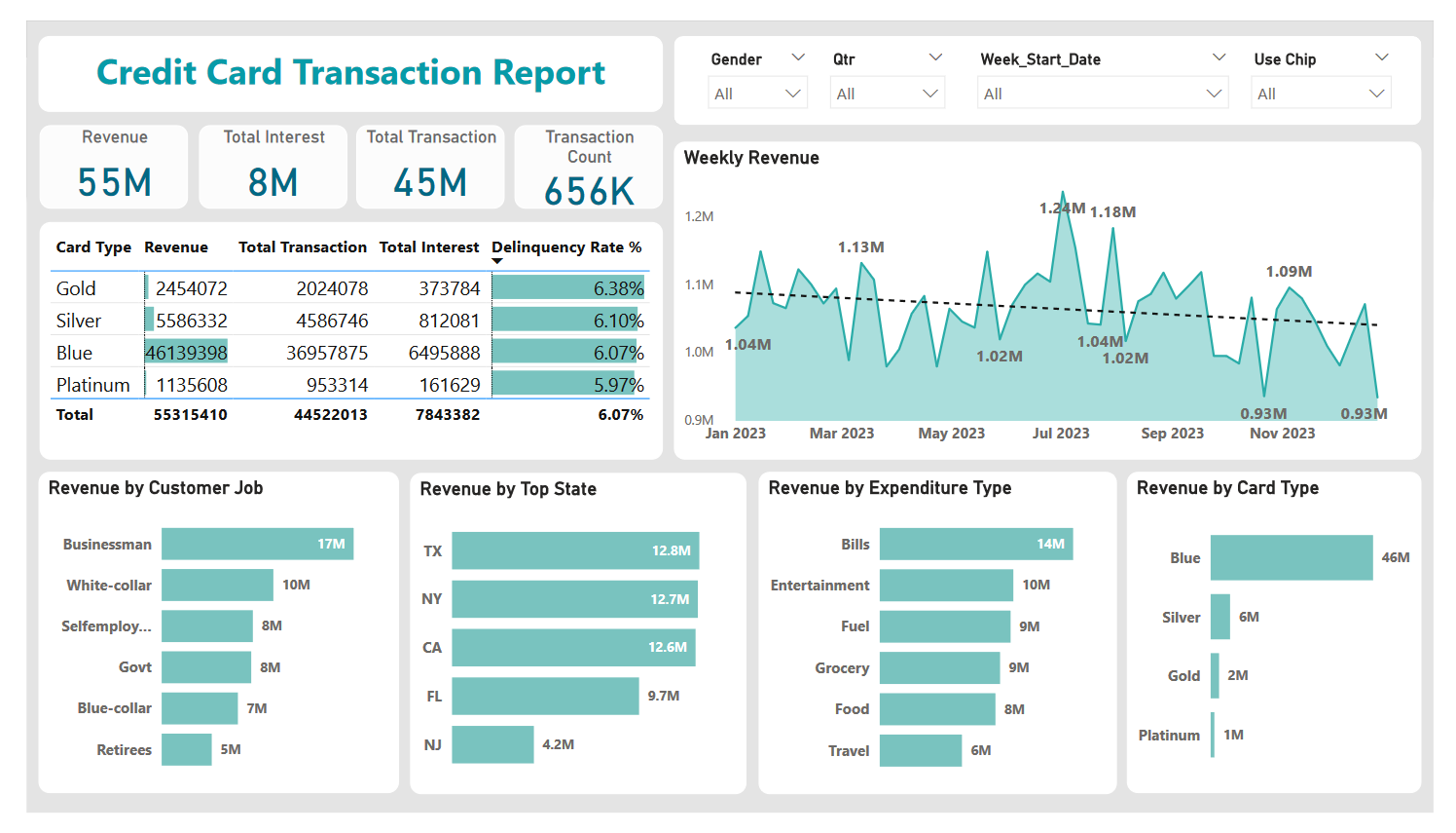 GitHub - upasana-sahu/Credit-Card-Financial-Dashboard: Developed an ...