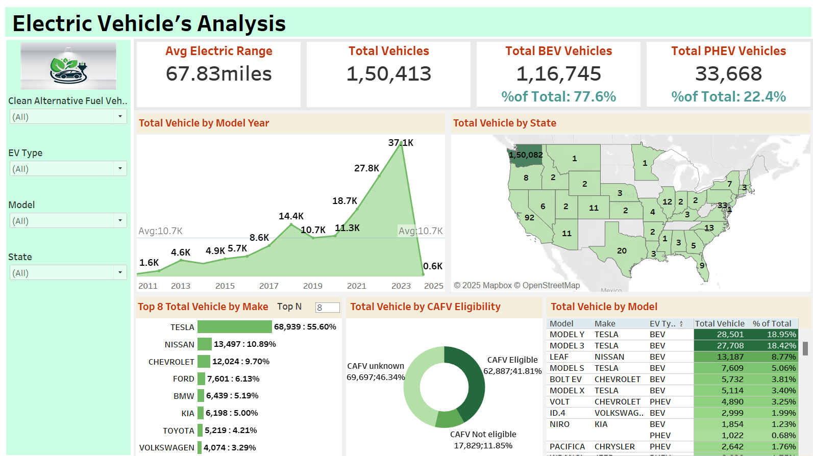 ALBIN BABY's Data Analytics Project | Maven Analytics