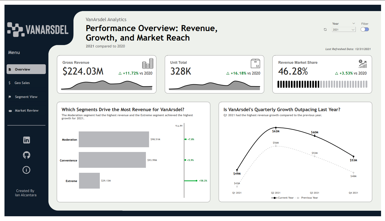 Ian Alcantara's Data Analytics Profile | Maven Analytics