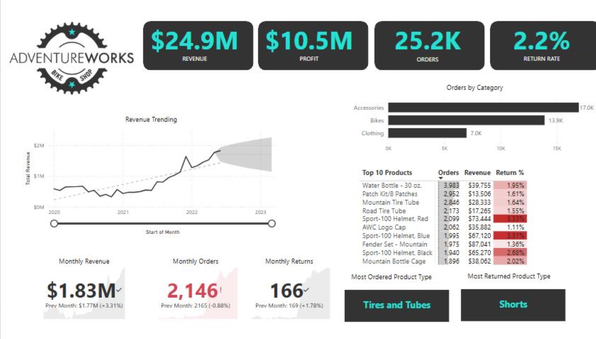 Elizabeth Anwo's Data Analytics Profile | Maven Analytics