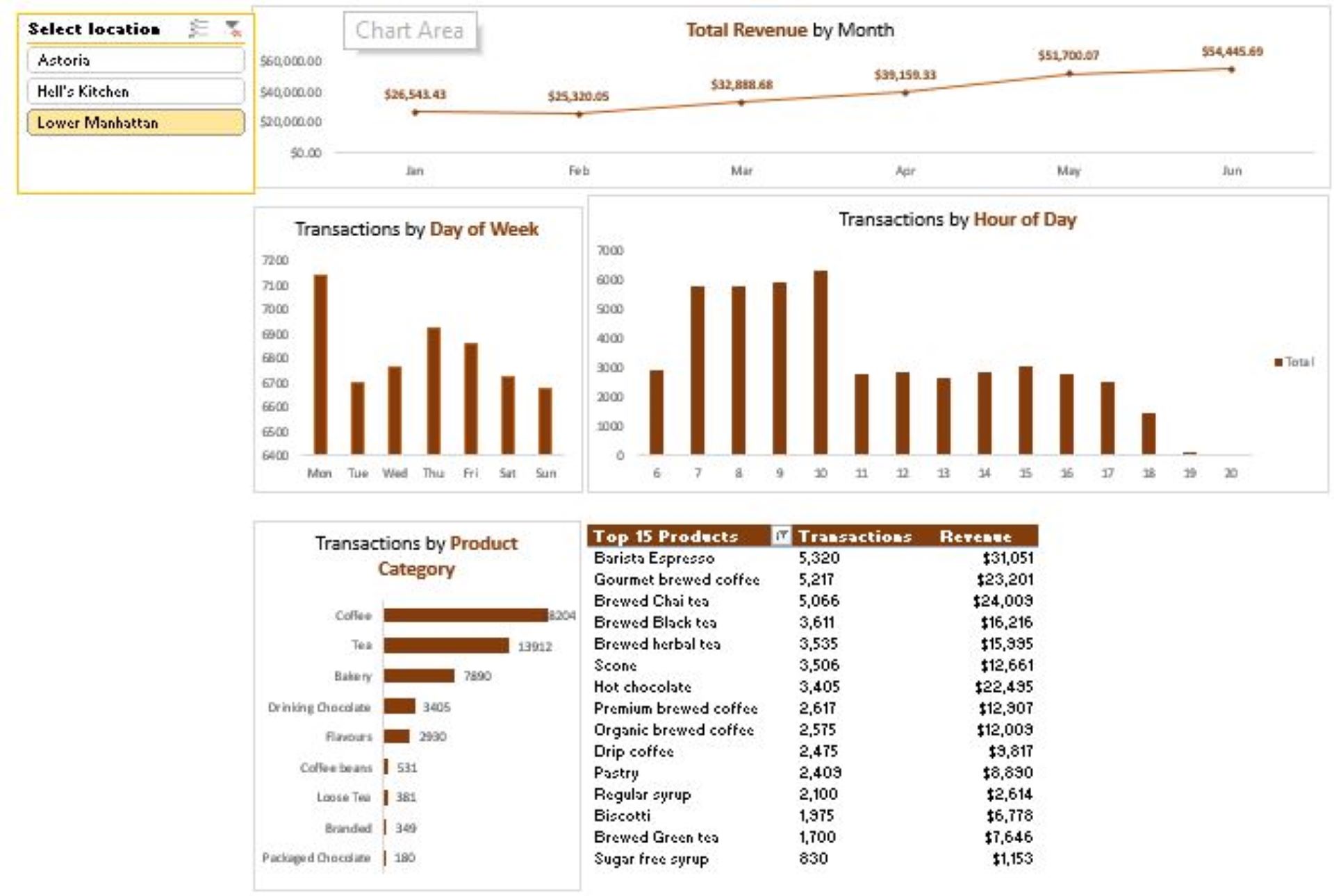 Elizabeth Anwo's Data Analytics Profile | Maven Analytics