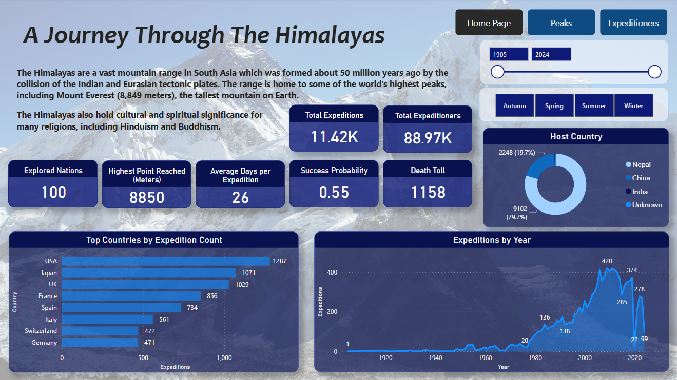 Project Showcase | Maven Analytics
